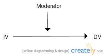 Anny's classroom: mediated moderation(中介調節) v.s. moderated mediation (調節中介)